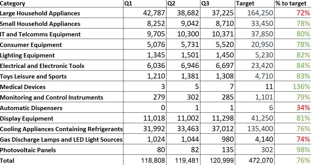 WEEE targets on track for Q3 | The Wastepack Group